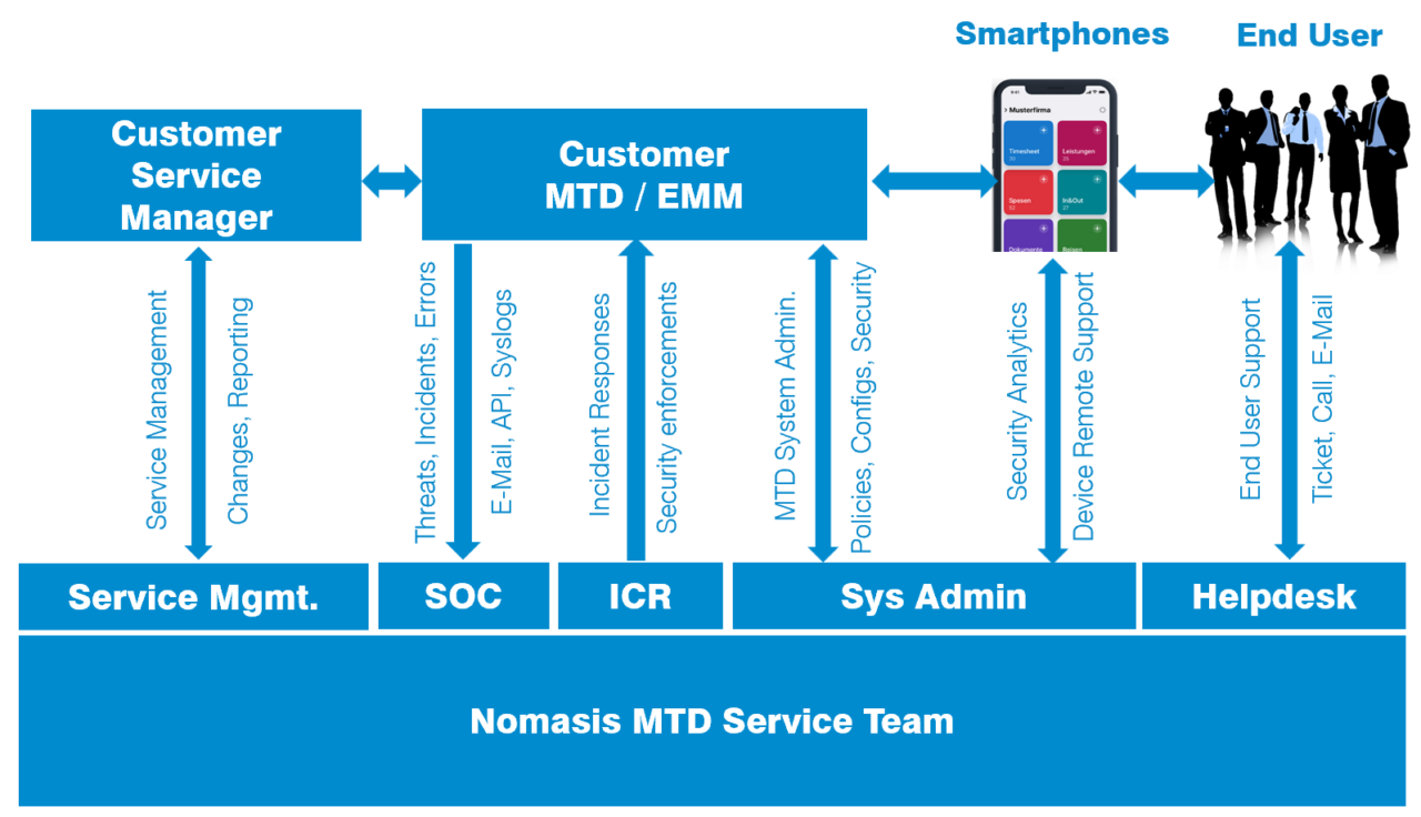 Mobile SOC Service - Nomasis AG